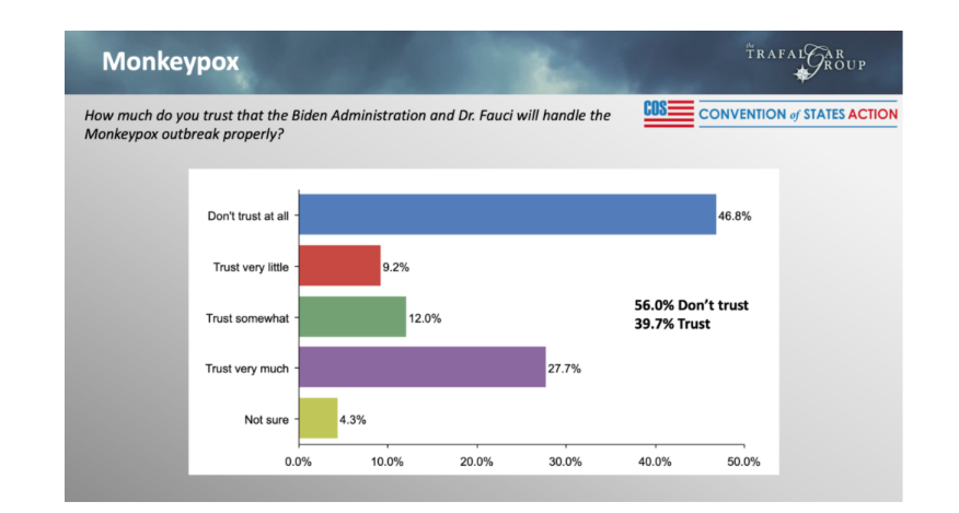 COS Poll: Majority don’t trust Biden, Fauci to properly handle ...