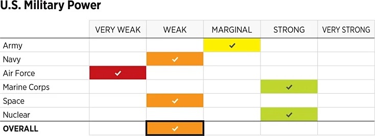Strength and readiness of U.S. military is FAILING at all-time low… Go ...
