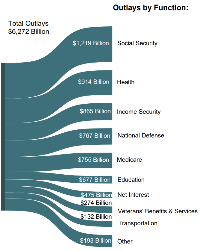 Federal interest payments soar, soon will exceed cost of entire defense ...