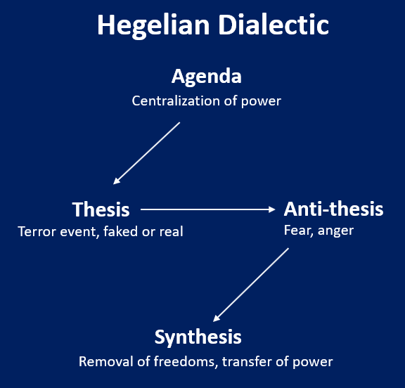 False Flags, Hegelian Dialectic, and America's Divergence from Truth ...