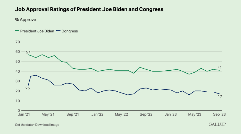 Gallup poll describes exactly how Americans feel about Washington ...